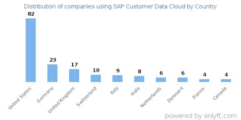 Companies Using Sap Customer Data Cloud And Its Marketshare