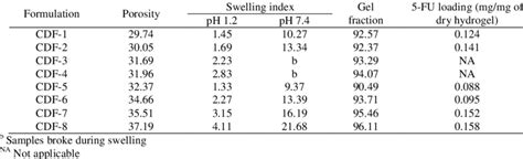 Effect Of Reaction Variables On Porosity Swelling Index Gel Fraction Download Table