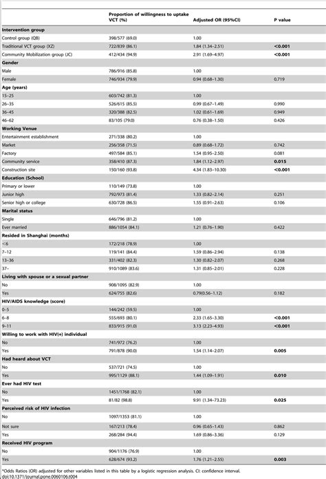 Multivariate Logistic Regression Analysis Of Predictors For VCT
