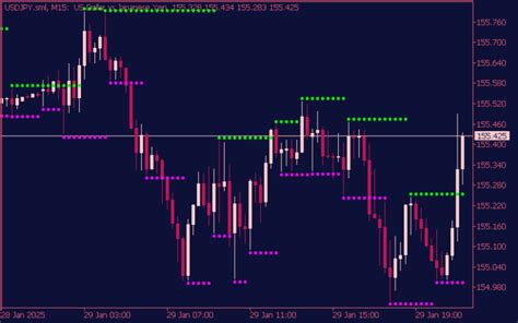 Fractals Support Resistance Indicator Top MT5 Indicators Mq5 Or