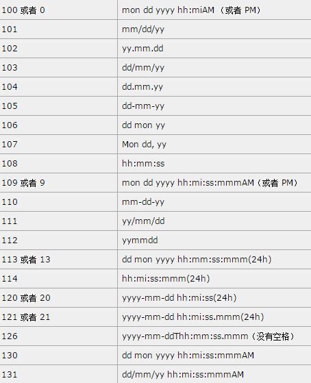如何把sql Datetime转换成varchar慕课猿问