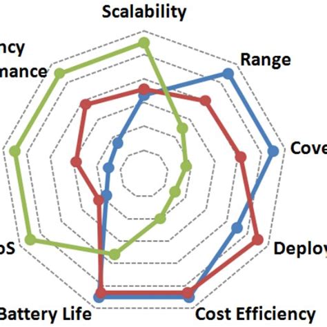 4 a comparison on technical aspects between sigfox lora and nb iot