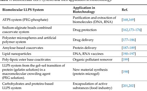 Table 7 From Biomolecular Liquidliquid Phase Separation For
