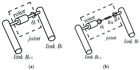 The Simple Model Of Joint A The Rigid Joint B The Flexible Joint Download Scientific