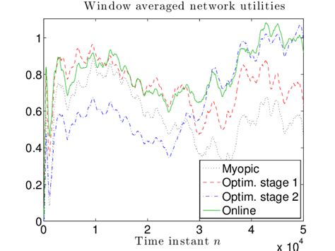 Performance Comparison Of The Optimal And Stochastic Iterates