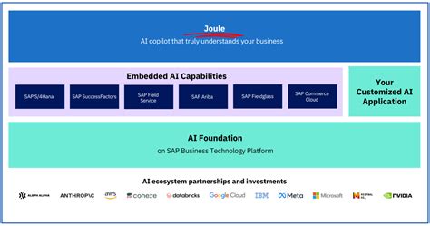 What Is Sap Joule 3 Key Facts About Saps Ai Copilot Zequance Ai