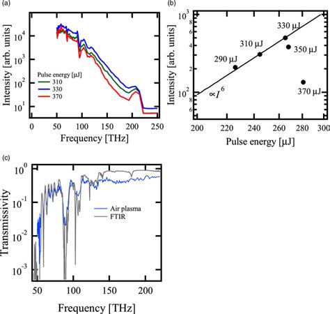 A Dependence Of The Infrared Spectrum On The Energy Of Laser Pulses