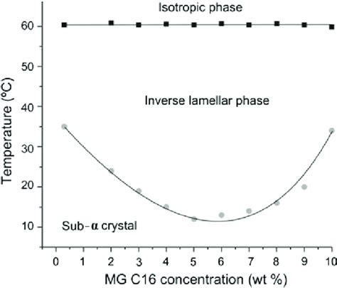 11 At A Fixed 10 Wt Monoglyceride Mg In Hazelnut Oil This Diagram Download Scientific