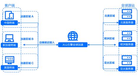 应用场景 全球加速 火山引擎