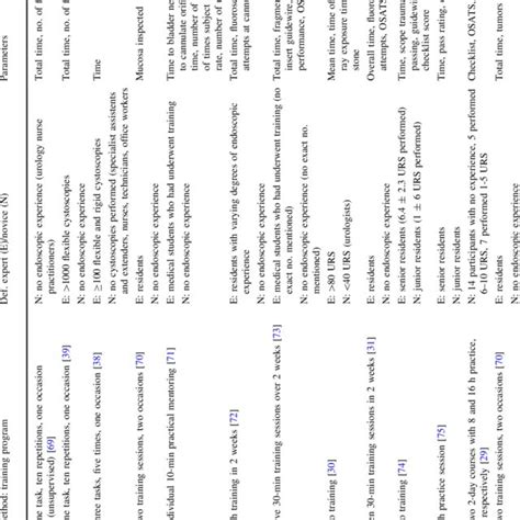 methods and parameters used to assess construct validity download table