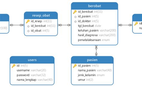 Struktur Tabel Database Rumah Sakit Databasefuzziblog