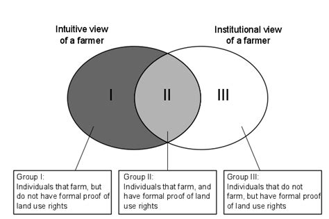 institutional notion of farmer vs intuitive notion of farmer download