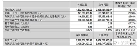 九阳股份q1业绩双降，净利润下跌27，创始人王旭宁已退出董事会 出品：子弹财经4月26日消息， 九阳股份 在4月25日发布了截至2023年3