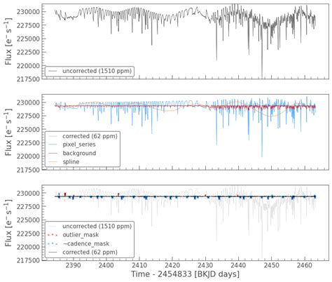 Removing Noise From K2 And Tess Light Curves Using Pixel Level Decorrelation Pldcorrector