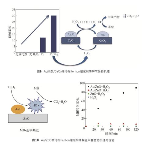 工业有机废水深度处理：非均相fenton催化剂研究进展全球环保设备网