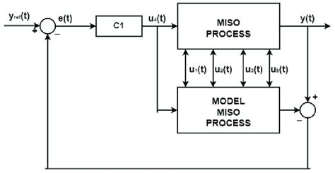 Proposed Control Strategy Iii Download Scientific Diagram