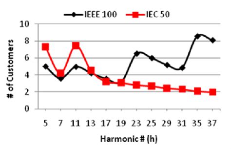Figure 2 From Managing Harmonic Emissions From Small Low Voltage Installations Semantic Scholar