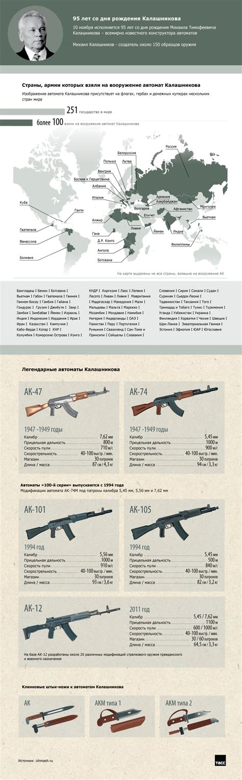 95 лет со дня рождения Калашникова Инфографика ТАСС