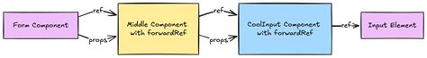 React Forwardref