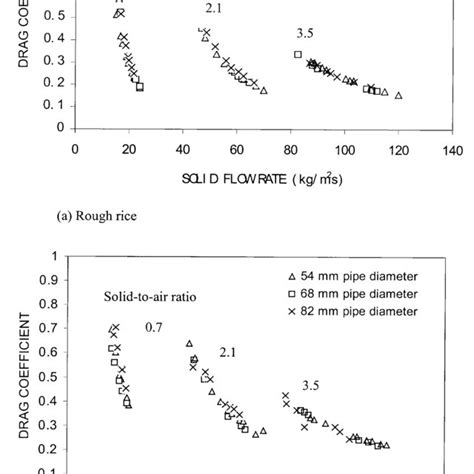 Drag Coefficient As A Function Of Solid Flow Rate Per Unit Cross