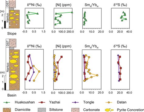 The Stratigraphic Profiles Of Geochemical Data Stratigraphic Variations