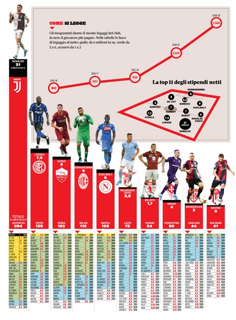 Stipendi Serie A