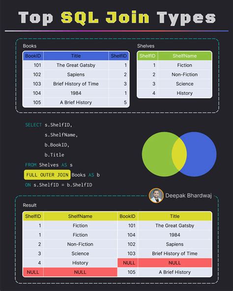 al moaruf ajasa on linkedin how do sql joins work as shared deepak