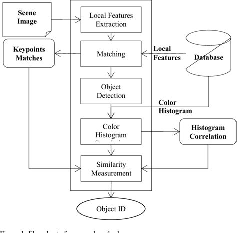 Figure 1 From Object Recognition By Combining Binary Local Invariant Features And Color