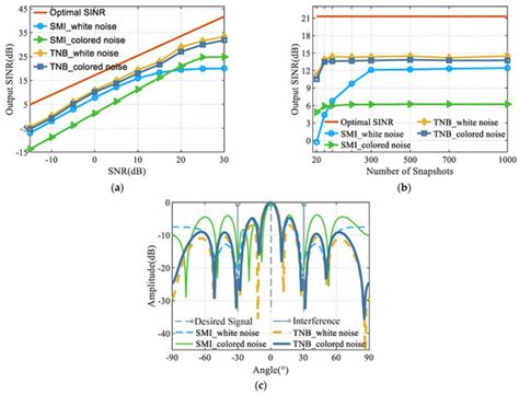 Sensors Free Full Text Adaptive Null Widening Beamforming Algorithm In Spatially Correlated