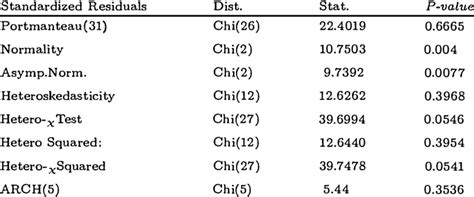 Specification Tests Residuals Download Table