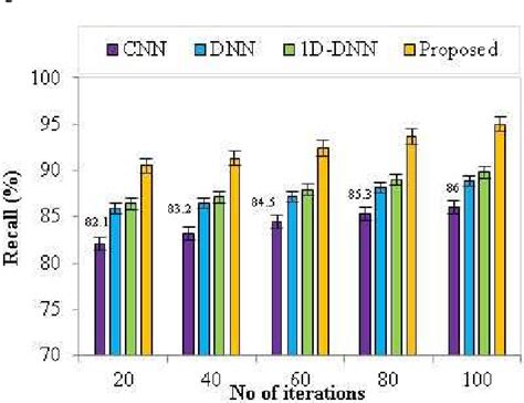Figure 4 From Early Identification Of Faults Using Hybrid Cnn Model For