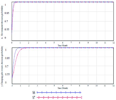 Simulation Results Of The Sensitivity Of The System To The Risk Factor Download Scientific