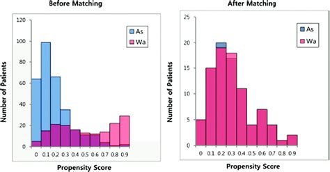 Distribution Of Variable After Propensity Score Matching Download