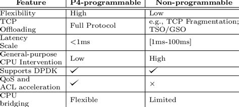 Comparison Between P4 Programmable And Non Programmable Nics Download Scientific Diagram