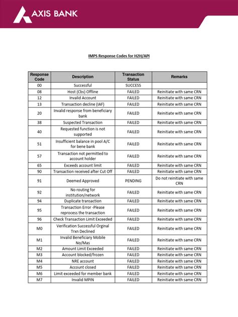 Imps Response Codes Pdf Economies Payments
