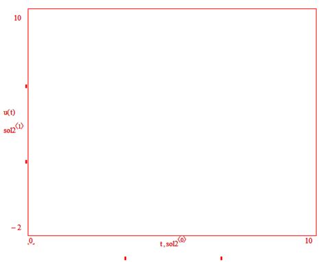 Modeling Odes In State Space And Using Test Data A Ptc Community