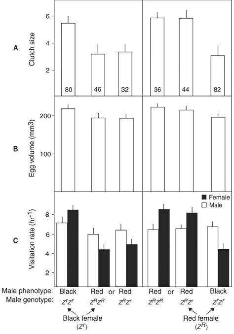 Genetic Incompatibility Drives Sex Allocation And Maternal Investment In A Polymorphic Finch
