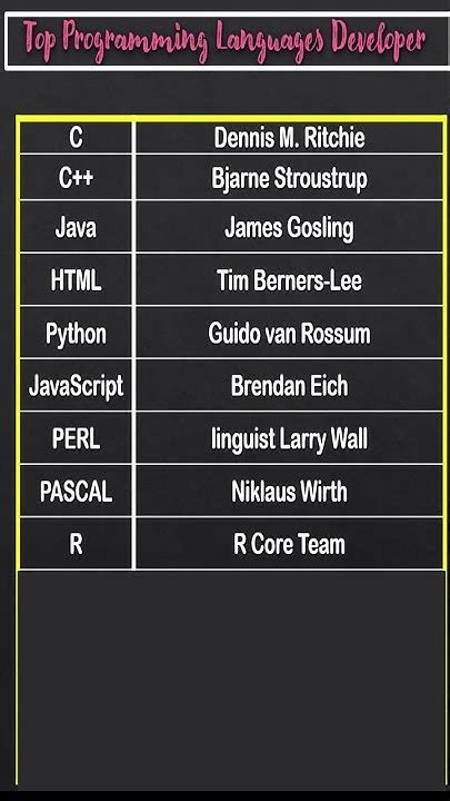 list of programming languages and their developers shorts youtube