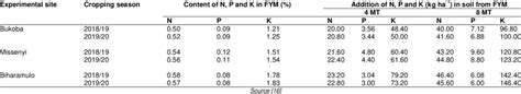 The Contents Of N P And K In The Applied Farmyard Manure And Annual