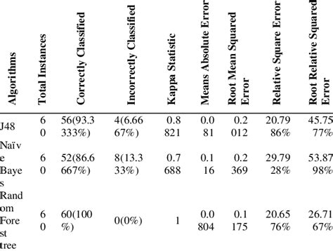 Results After The Evaluation Of Dataset Used In 30 Download
