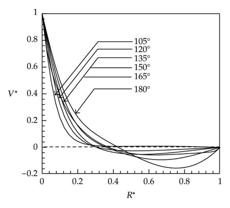 Angular Velocity Profiles Subjected To Two Quarter Circular External