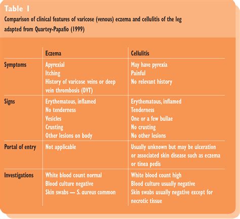 Dvt Vs Cellulitis Differential Diagnosis At Skye Zepps Blog