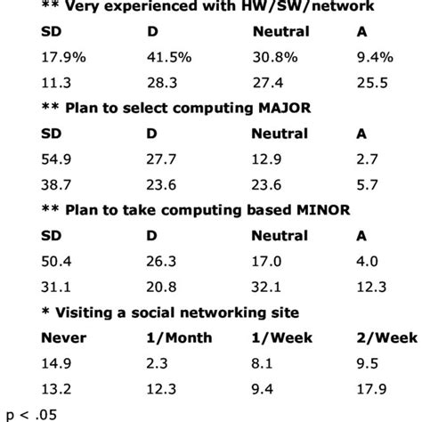 Results Of Computer Skills Self Assessment Download Table