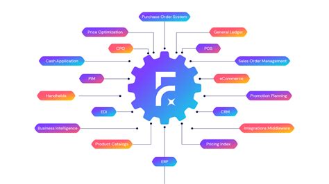 Integration Von Pricing Software