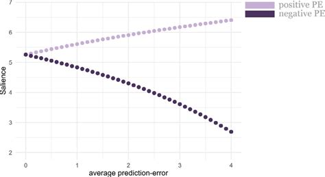 The Effect Of Increasing Average Prediction Error On The Salience
