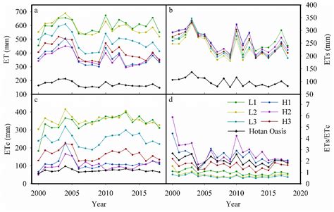 Effects Of Farmland Landscape Fragmentation On Agricultural Irrigation In Hotan Oasis