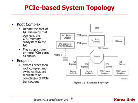 Ppt Lecture 2 Chipset And Pcie Powerpoint Presentation Free
