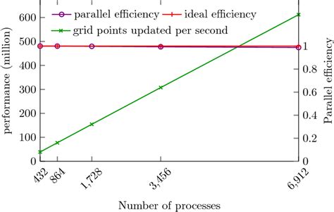 Performance And Parallel Efficiency Of Weak Scaling Scaling From 432