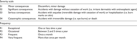 Severity And Frequency Scales Download Scientific Diagram