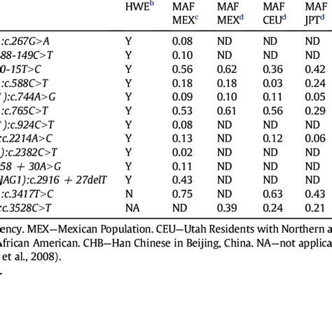 Comparison Frequencies Of Identified Polymorphisms Between Populations